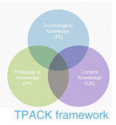 TPACK framework / Images / Media - Connect with: Maths in Action